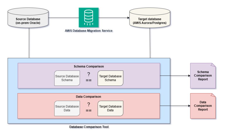 Database Comparison Tool - Aardwark