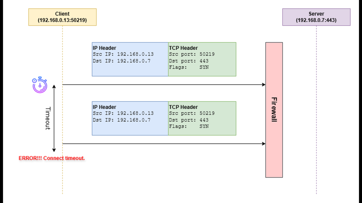 TCP Troubleshooting Deep Dive, Part 2: Connect Timeout Error - Aardwark